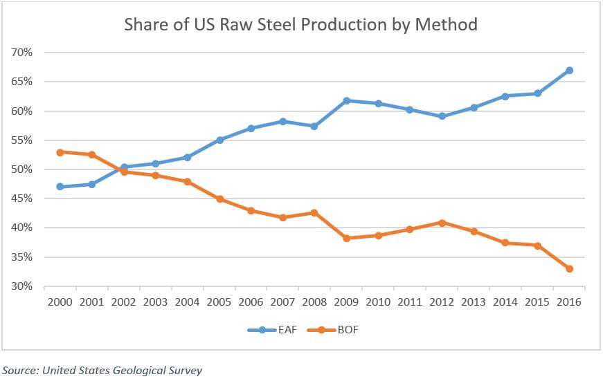 The Rise of EAFs Provides Flexibility to Steel Producers - The ...