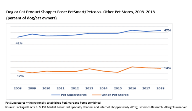 “Other” Pet Store Sector in Transition - The Freedonia Group