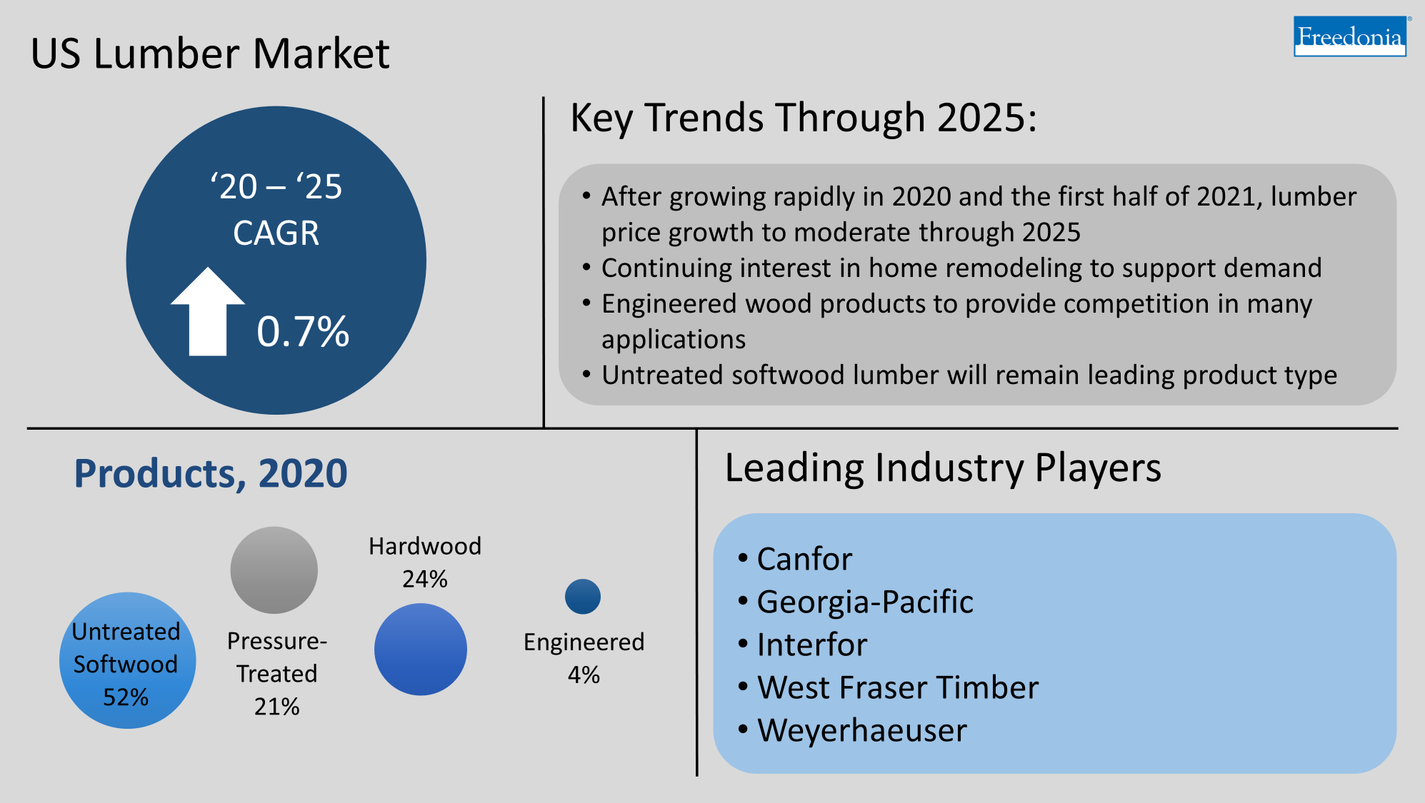 Lumber - Market Size, Market Share, Market Leaders, Demand Forecast ...
